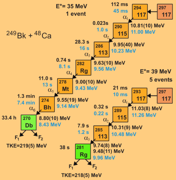 Tennessine Ts (Element 117) of Periodic Table | Elements Flashcard