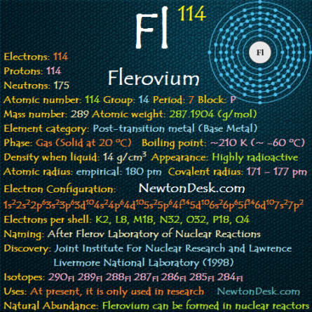 Periodic Table Groups And Periods Of Elements - Chemistry