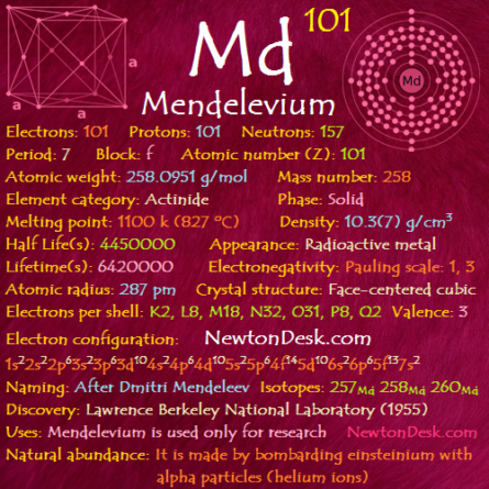 mendelevium facts Archives