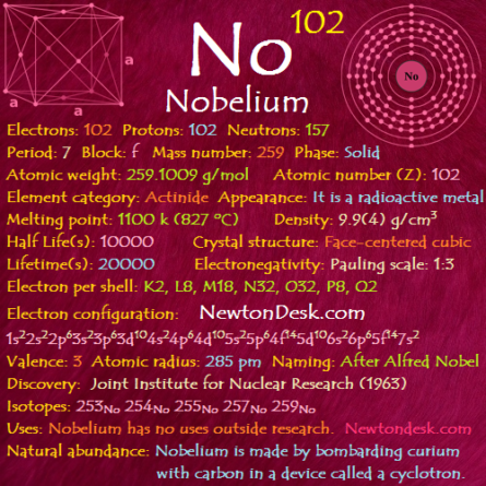 Nobelium No (Element 102) of Periodic Table | Elements FlashCards