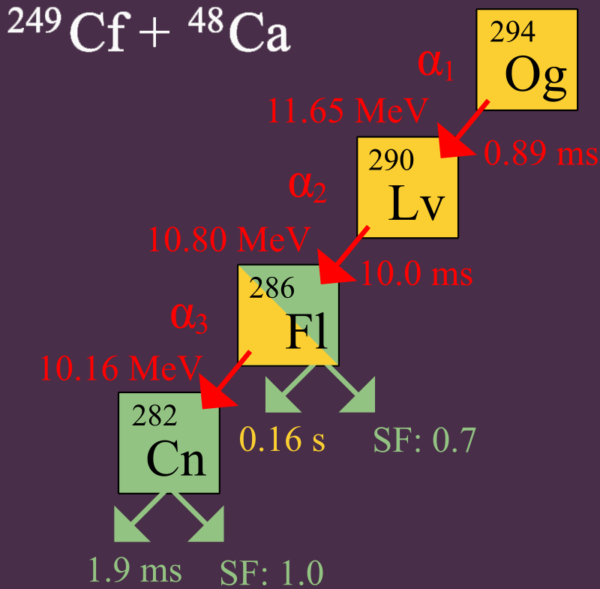 Oganesson Og (Element 118) of Periodic Table | Elements FlashCards