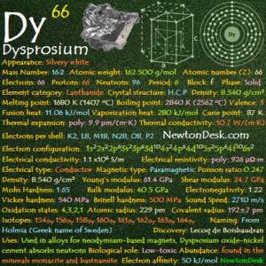Dysprosium Dy (Element 66) of Periodic Table - Element's FlashCards