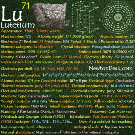 Lutetium Lu (Element 71) of Periodic Table - Periodic Table FlashCards