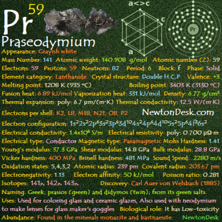 Praseodymium Pr (Element 59) of Periodic Table - Element's FlashCards