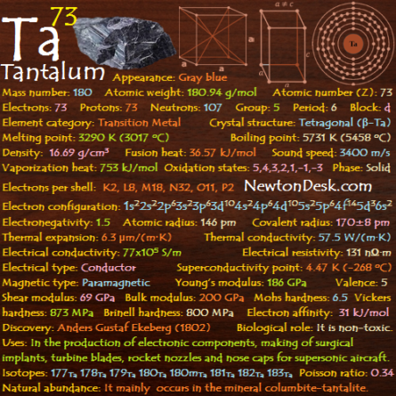 Tantalum Ta (Element 73) of Periodic Table - Periodic Table FlashCards