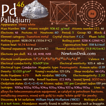 palladium electron configuration Archives