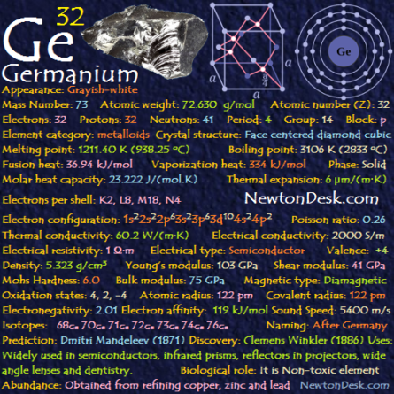 Germanium Ge (Element 32) of Periodic Table - Elements FlashCards