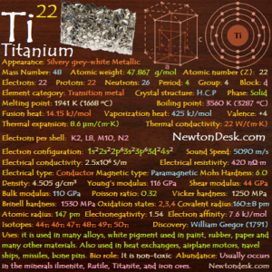 Titanium Ti (Element 22) of Periodic Table
