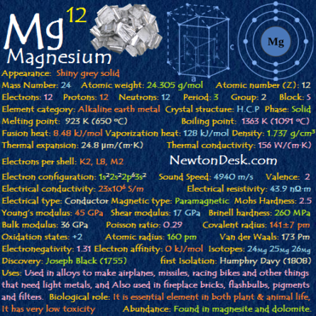 Magnesium Mg (Element 12) of Periodic Table - Elements FlashCards