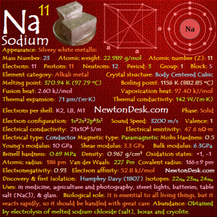 Sodium Na (Element 11) of Periodic Table