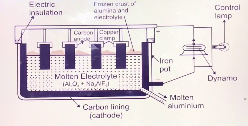 Aluminium Al (Element 13) of Periodic Table - Elements FlashCards