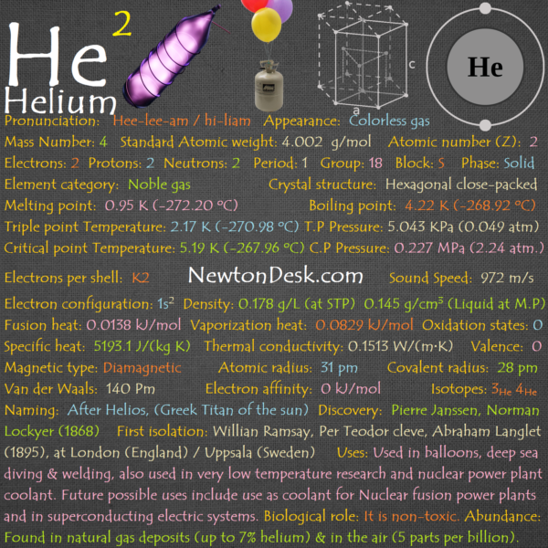 Helium Element With Reactions, Properties, Uses, & Price - Periodic Table