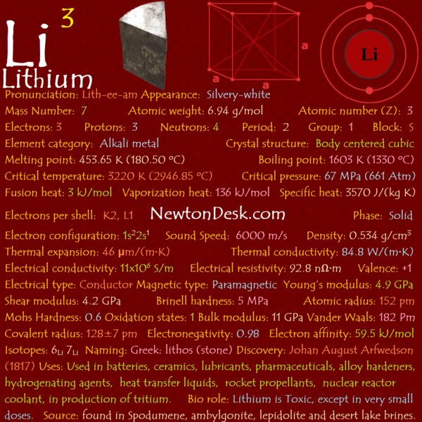 Lithium Element With Reactions, Properties, Uses, & Price - Periodic Table