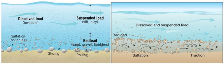 Why Ocean Water Is Salty? But Rivers aren't? Scientific Explanations