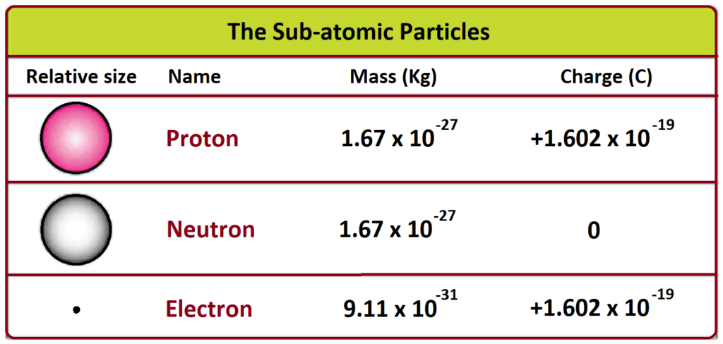 Basic Concept of Atoms and Molecules - Chemistry John Dalton Theory