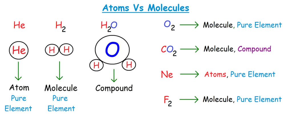 Basic Concept of Atoms and Molecules - Chemistry John Dalton Theory