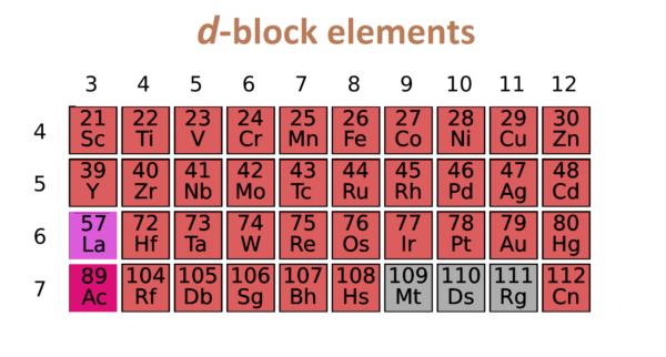 Block Classification of Periodic Table Elements - Periods and Groups