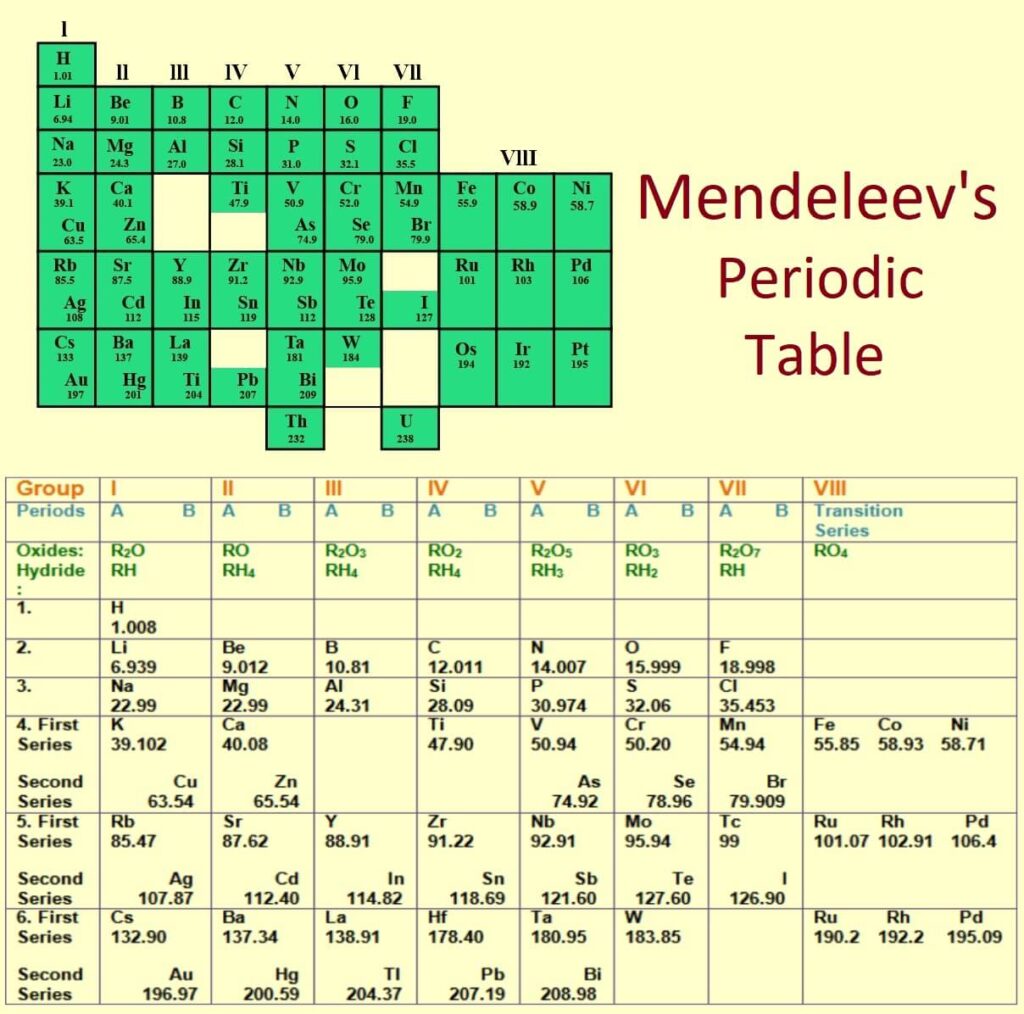 Long Form Modern & Mendeleev Periodic Table of Elements - Chemistry