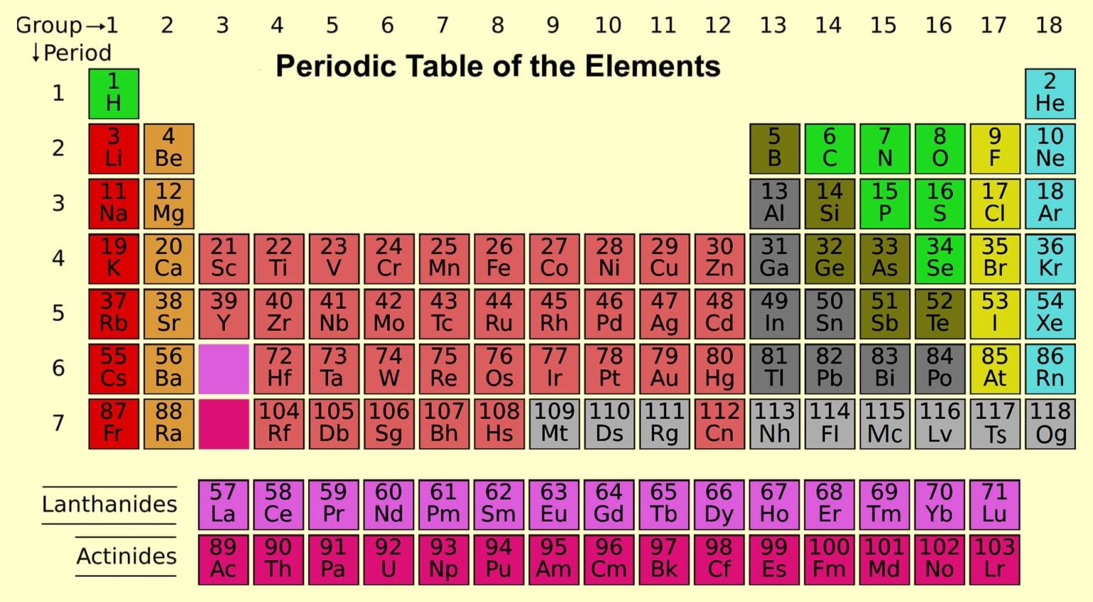 Periodic Table Groups And Periods Of Elements - Chemistry