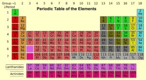 Periodic Table Groups And Periods Of Elements - Chemistry