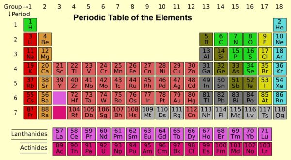 Periodic Table Groups And Periods Of Elements - Chemistry
