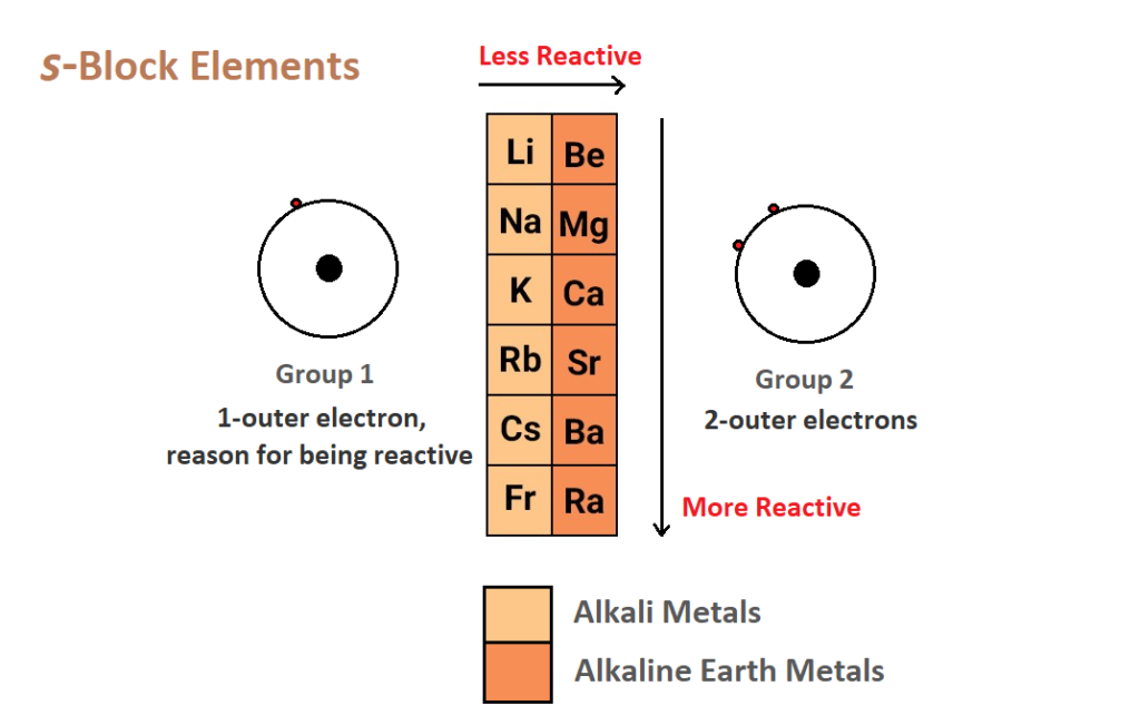 Block Classification of Periodic Table Elements - Periods and Groups