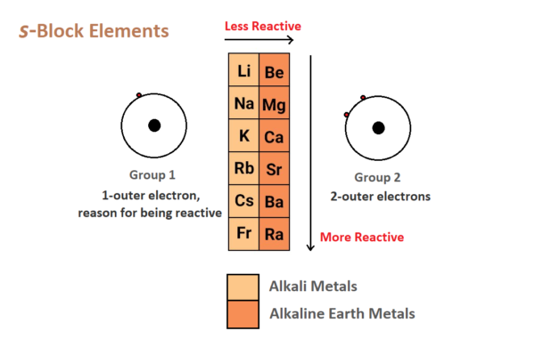 Block Classification of Periodic Table Elements - Periods and Groups