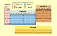 Block Classification of Periodic Table Elements - Periods and Groups