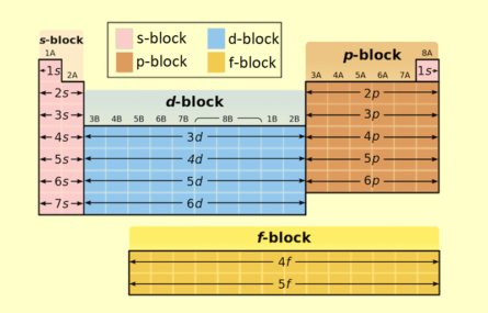 Block Classification of Periodic Table Elements - Periods and Groups