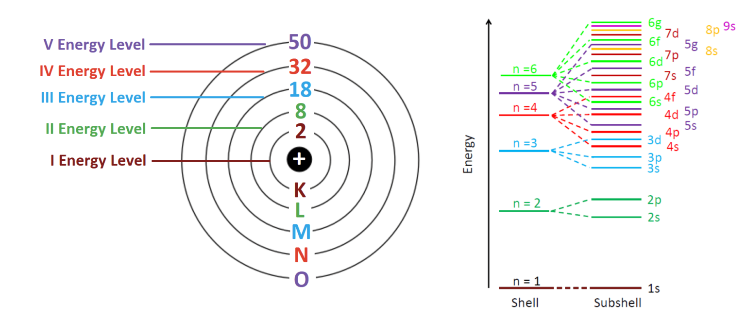 Electron Configuration of Elements - Chemistry Periodic Table