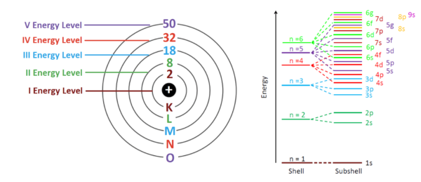 Electron Configuration of Elements - Chemistry Periodic Table