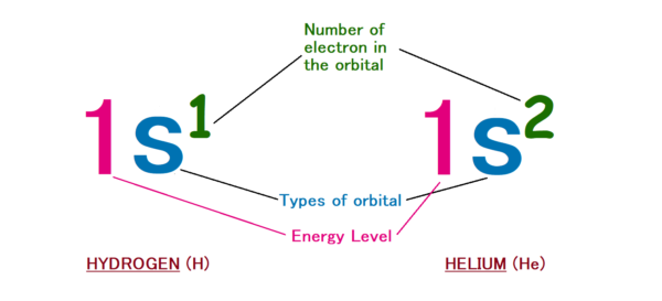 Electron Configuration of Elements - Chemistry Periodic Table