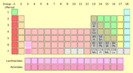 Post Transition Metals | An Overview (Periodic Table)