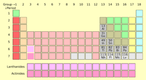 Post Transition Metals | An Overview (Periodic Table)