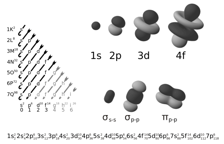 Electron Configuration of Elements - Chemistry Periodic Table