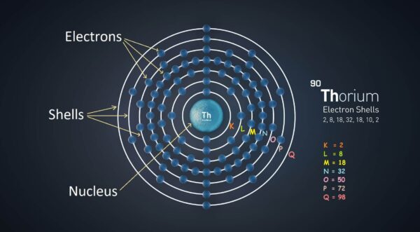 Periodic Elements: Electron Shells, SubShells, and Orbitals - Chemistry