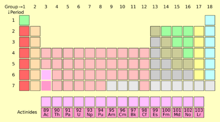 Actinides (Periodic Table) | Properties, Uses, & Facts
