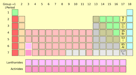 Halogens (Periodic Table) | Properties, Uses, & Facts