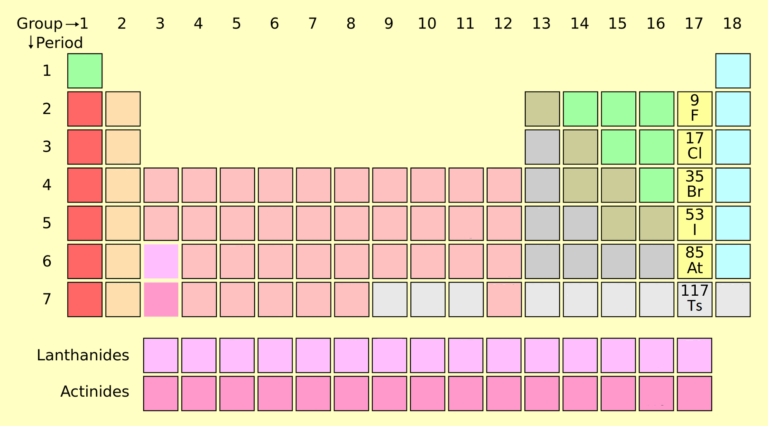 Halogens (Periodic Table) | Properties, Uses, & Facts