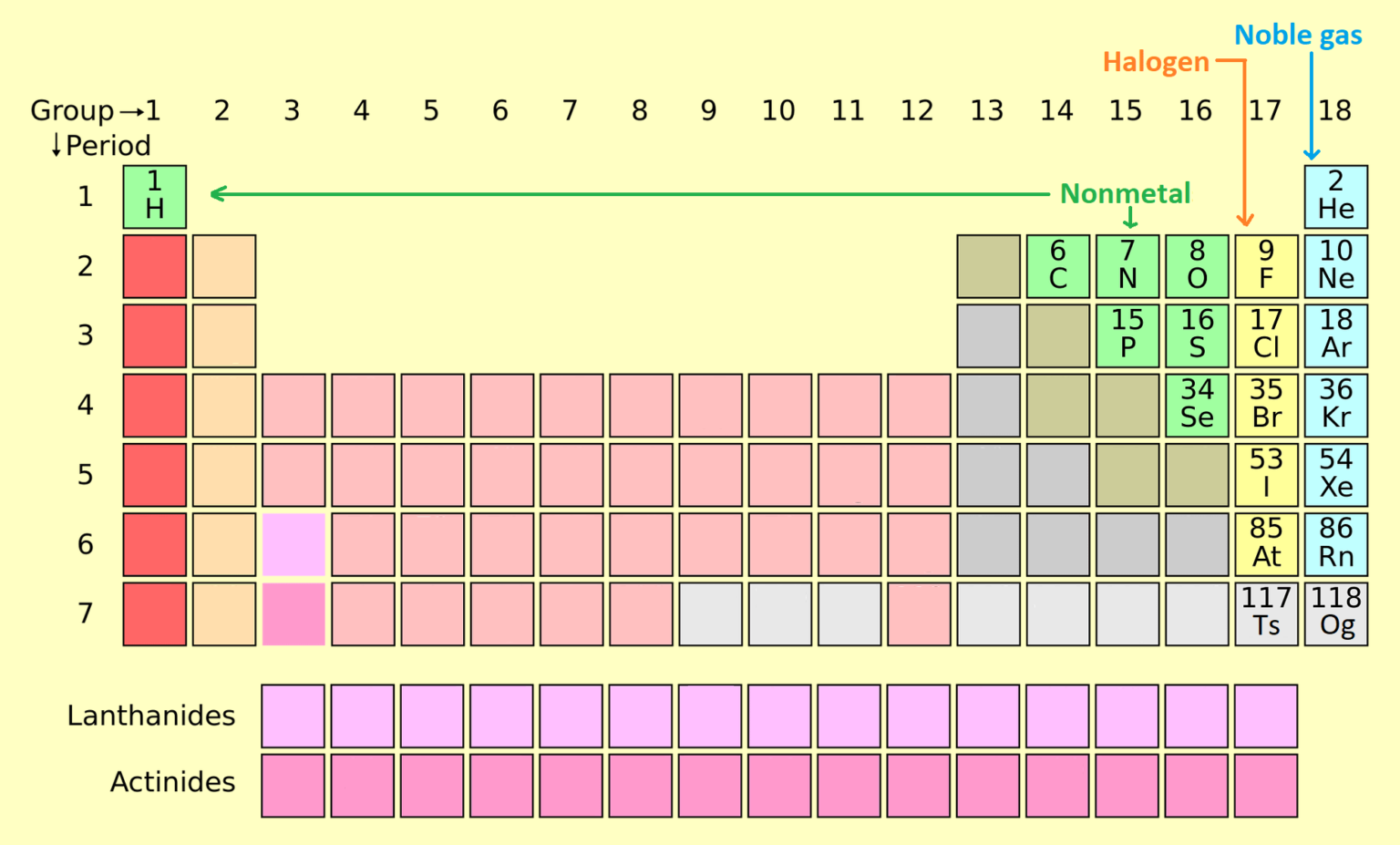 Non-Metals (Periodic Table) | Properties, Uses, and Facts