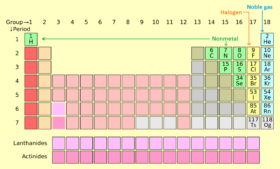 Non-Metals (Periodic Table) | Properties, Uses, and Facts
