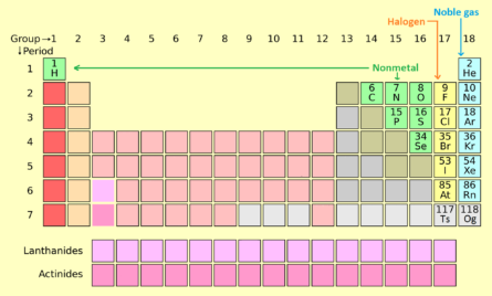 Non-Metals (Periodic Table) | Properties, Uses, and Facts