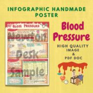 Blood Pressure Infographic (Handmade) Poster Image - Biology