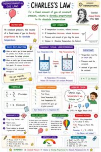 Gas Laws Explained Easy | Boyle’s, Charles’s & Ideal Law Notes
